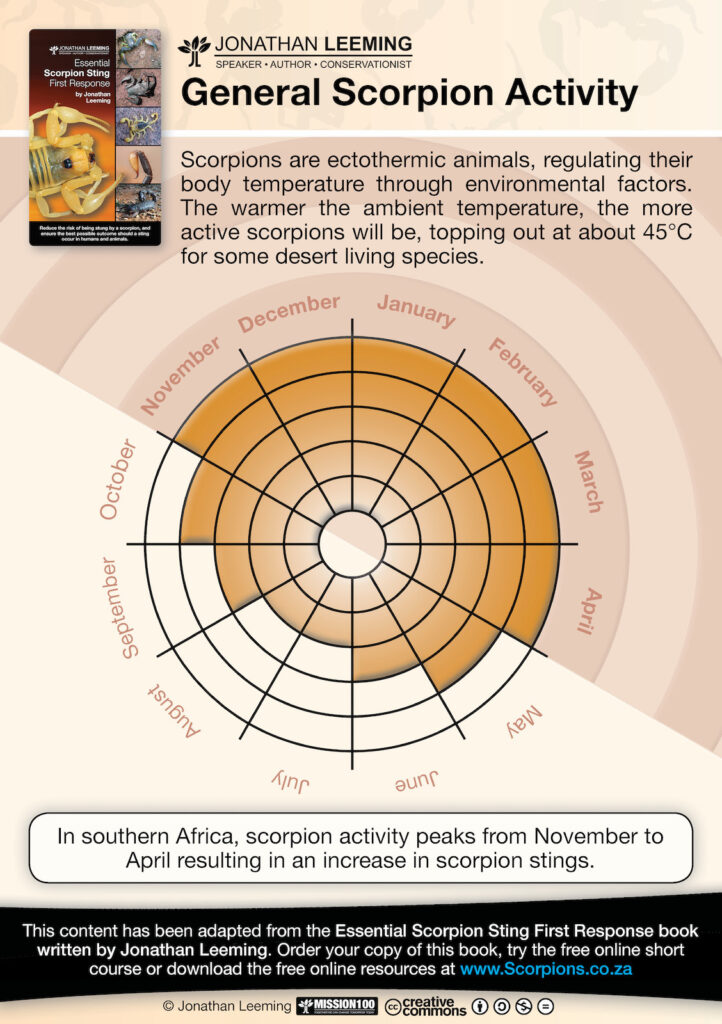 Essential Scorpion Sting First Response Supporting Resources by ...